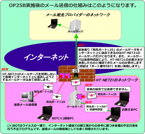 HT-NET21 OP25B(Outbound Port 25 Blocking)